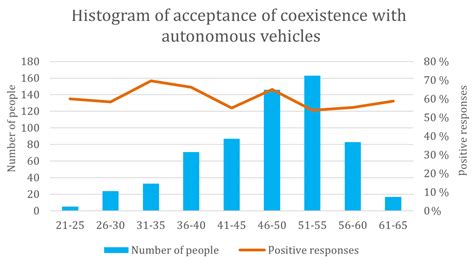 Exploring The Evolution Of Autonomous Vehicle Acceptance Through Hands On Demonstrations