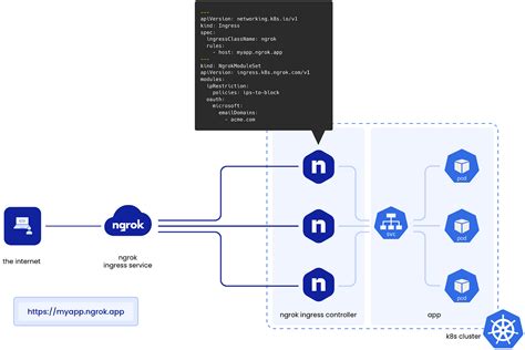 Introducing The Ngrok Ingress Controller For Kubernetes By Ikeri