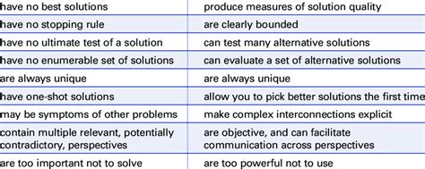 Wicked Problems Require Wicked Tools Wicked Problems Wicked Tools Or Download Table