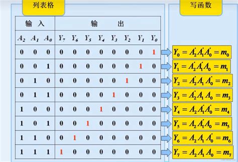 数字逻辑电路学习期末复习（组合逻辑电路常用器件）4 16译码器功能表 Csdn博客