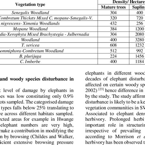 Density Hectare From Different Vegetation Types Download Scientific