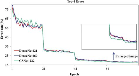 Testing Errors For Imagenet 200 Classes Of The Following Models Download Scientific Diagram