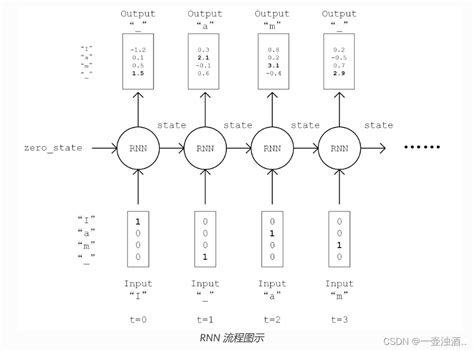 Tensorflow2 模型建立与训练