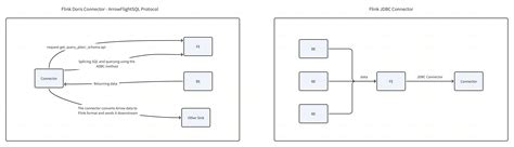 Flink Doris Connector Apache Doris