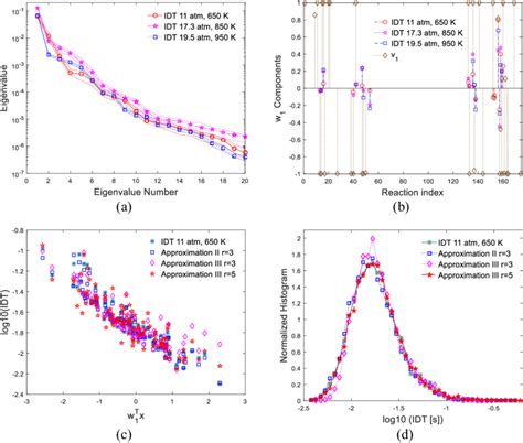 The Eigenvalues And The Individual Components Of First Eigenvectors As Download Scientific