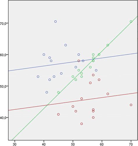 Regression Graph Of Sw Measurements Taken By Three Methods In Male