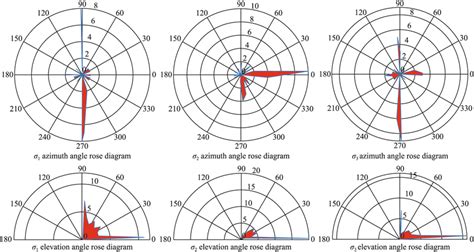 Linear In Situ Stress Inversion Download Scientific Diagram