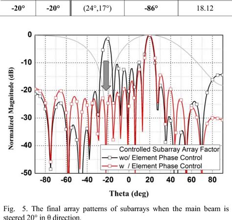 Figure 2 From Design Methodology For Phased Subarray Antennas With Optimized Element Phase