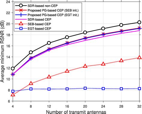 Figure 1 From Computationally Efficient Constant Envelope Precoding Algorithm For Miso