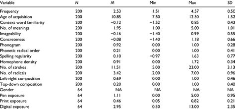 Descriptive Results Of Lexical Variables And Individual Differences Download Scientific Diagram