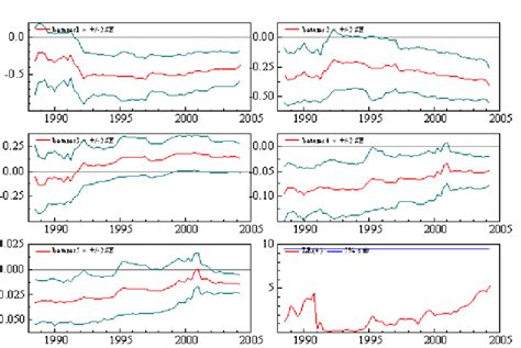 Recursive Parameter Estimates Ppi Download Scientific Diagram