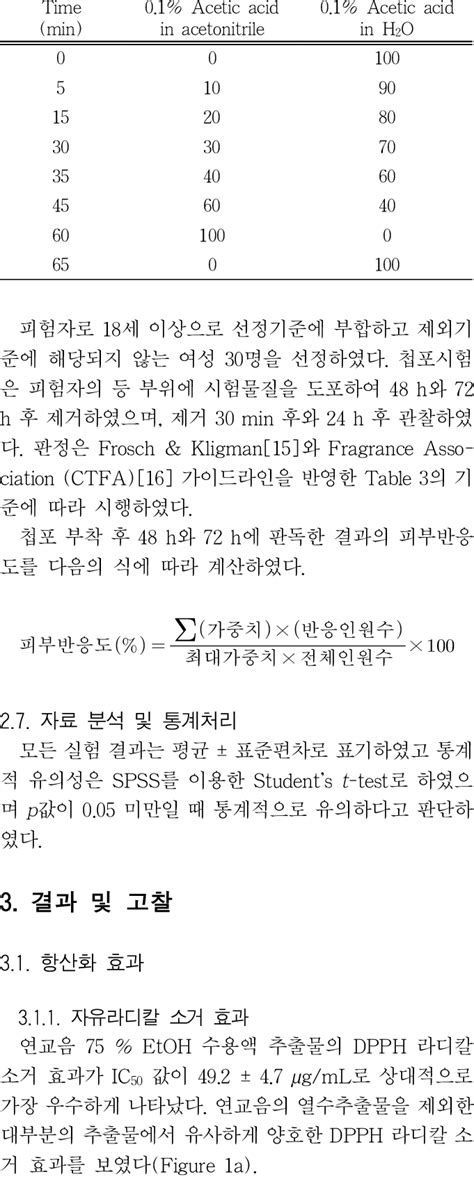Gradient Elution Condition For Hplc Analysis Download Table