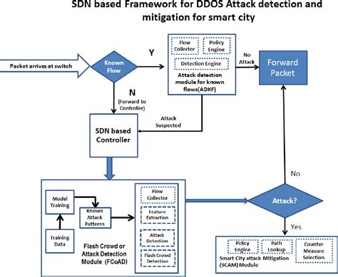 Figure 2 From Application Layer Ddos Attack Defense Framework For Smart