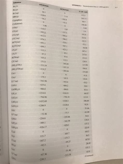 solved use the values listed in appendix 2 to calculate for