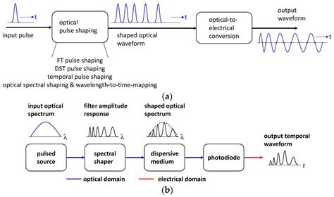 An Overview Of The Block Diagram Of An Arbitrary Waveform Generator