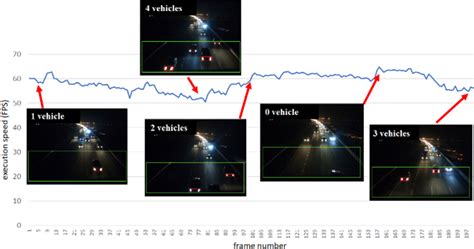 Relationship Between The Number Of Vehicles And The Execution Speed On