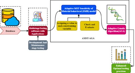 Structure Of Adaptive Mst Approach Based On Amst Aga Download