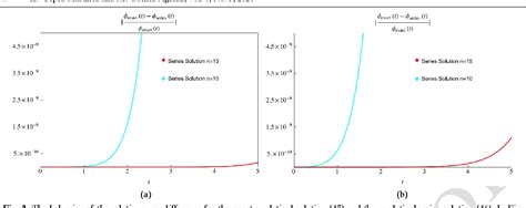 Figure 3 From Laplace Variational Iteration Method For Modified
