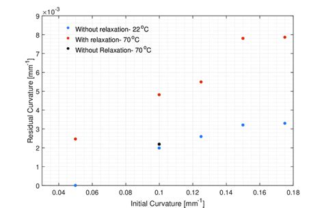 Residual Curvature Comparison Download Scientific Diagram