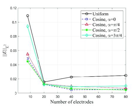 Variation Of E L Corresponding To The Number Of Electrodes In The Download Scientific Diagram