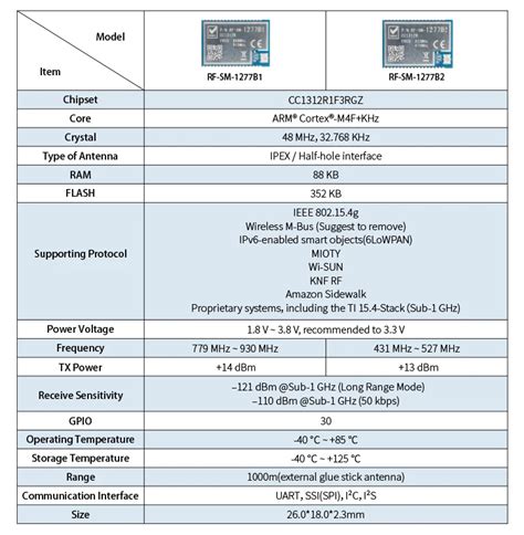 1km Long Range Rf Module Ti Cc1312r For Smart City