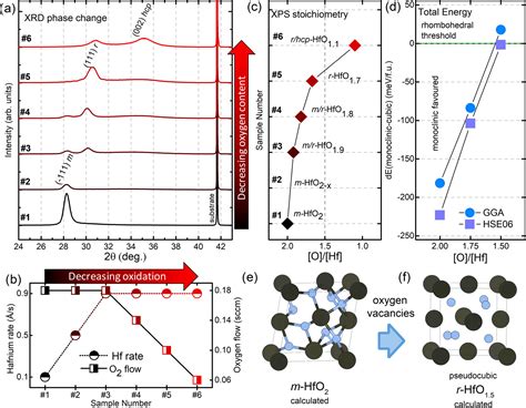 Crystal And Electronic Structure Of Oxygen Vacancy 53 Off