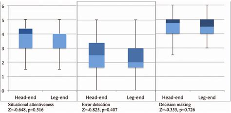 Box Plots And P Values Using Wilcoxon Signed Rank Test For Download Scientific Diagram
