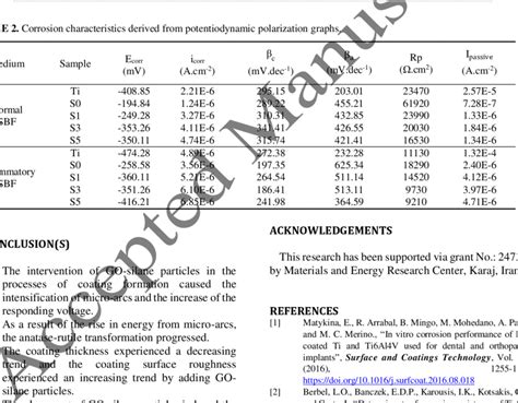 Potentiodynamic Polarization Graphs Of The Specimens In A Normal And