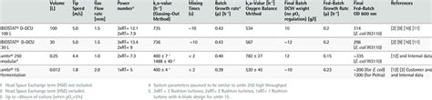 Parameters Compared In Different Bioreactor Systems Data Sources From