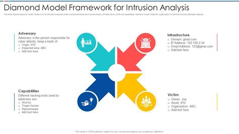 Diamond Model Framework For Intrusion Analysis Presentation Graphics