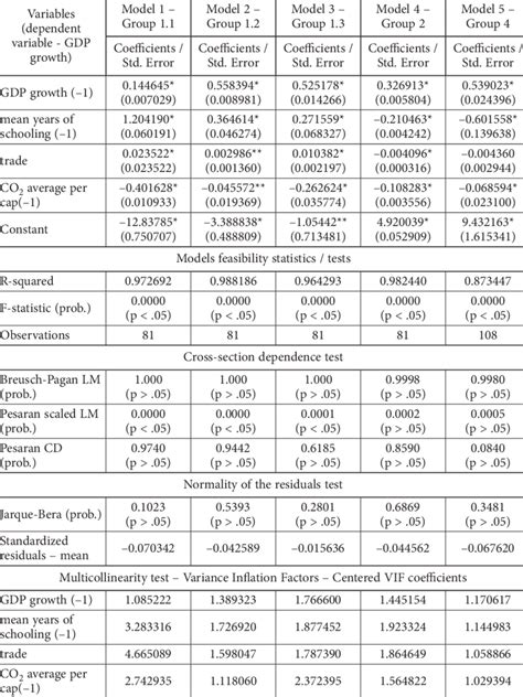 Econometric Results Source Own Calculations Using Eviews 9