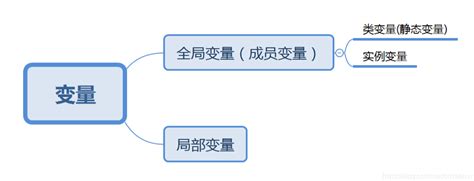 Java全局变量 实例变量 类变量 局部变量java全局变量定义 Csdn博客