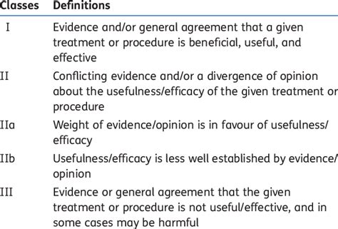 Classes Of Recommendations 1 Download Table