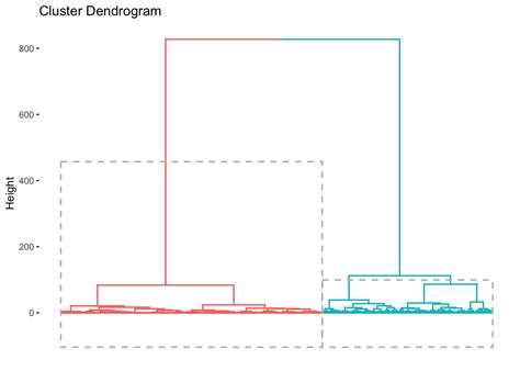 Fundamentals Of Biological Data Analysis 13 Clustering