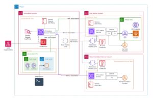 VPC Lattice The Future Of AWS Networking Explained