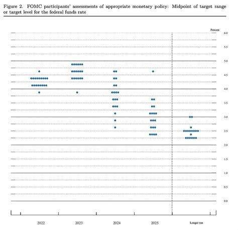 9월 Fomc 점도표 알아보기점도표 읽는 방법 점도표 볼 수 있는 곳