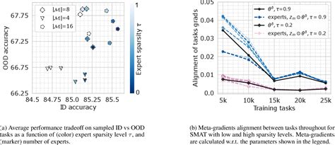 Figure 1 From Unleashing The Power Of Meta Tuning For Few Shot Generalization Through Sparse