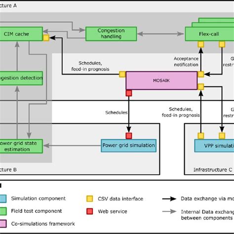 Components Of The Co Simulation Setup And The Data Flow Between Them Download Scientific Diagram