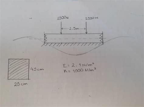 Solved Find The Maximum Deflection Of The Infinite Beam On