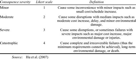 Definitions Of The Consequence Severity Of Risk Factors Download Scientific Diagram