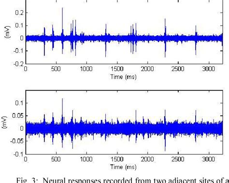 Figure 3 From Silicon Microelectrodes With Flexible Integrated Cables For Neural Implant