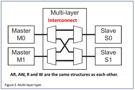AXI 4 Questions Embedded Forum System Arm Community