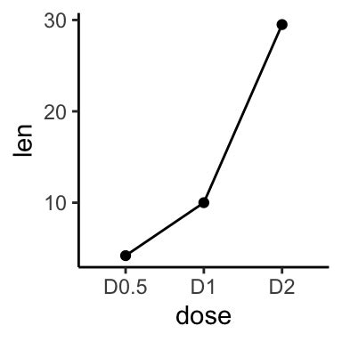 GGPlot Line Plot Best Reference Datanovia