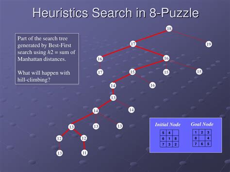 Ppt Problem Solving And Search In Ai Heuristic Search Powerpoint