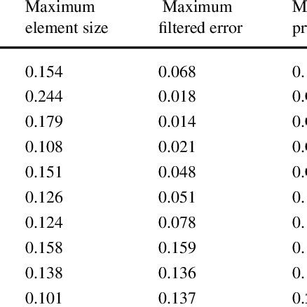 Error When The Characteristic Length Is Set To The Maximum Element Download Scientific Diagram