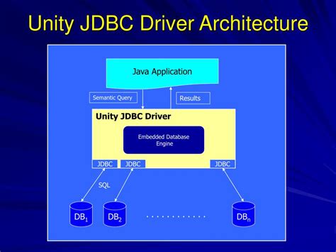 Ppt Dynamic Database Integration In A Jdbc Driver Powerpoint