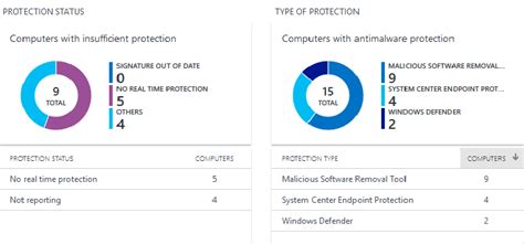 Monitor Windows Defender Status For Intune Mdm Enrolled Devices
