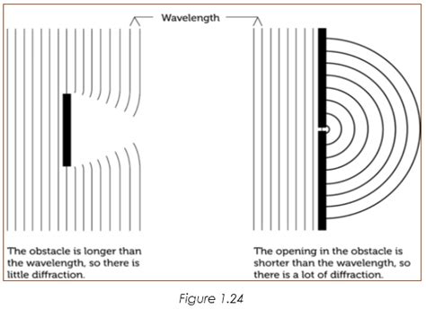 Sound Wave Diffraction Understanding Diffraction The Role Of