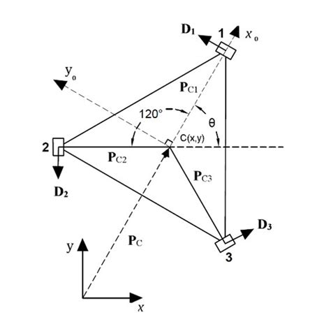A Three Omni Directional Wheeled Wheelchair Configuration Download Scientific Diagram