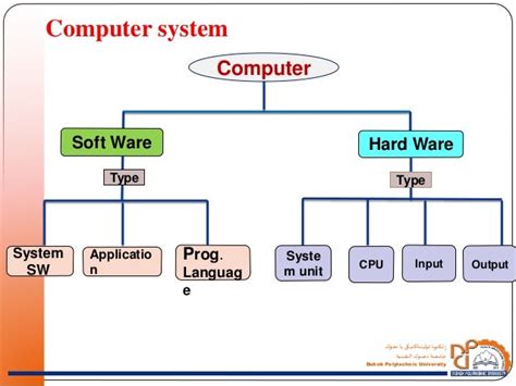 information technology fundamentals itm